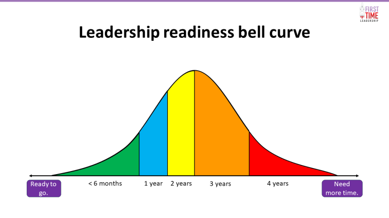 Leadership-readiness-bell-curve – First Time Leadership