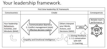 The First time leadership 3C model and framework – First Time Leadership